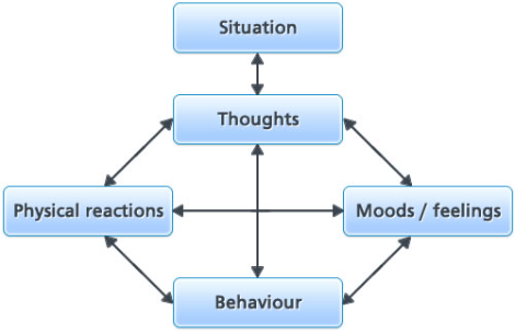 Goals / Cognitive behavioural therapy | e-Health university ...